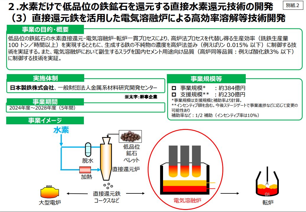 「直接還元鉄を活用した電気溶融炉による高効率溶解等技術開発」プロジェクトがNEDOグリーンイノベーション基金事業に採択 | ガスペディア